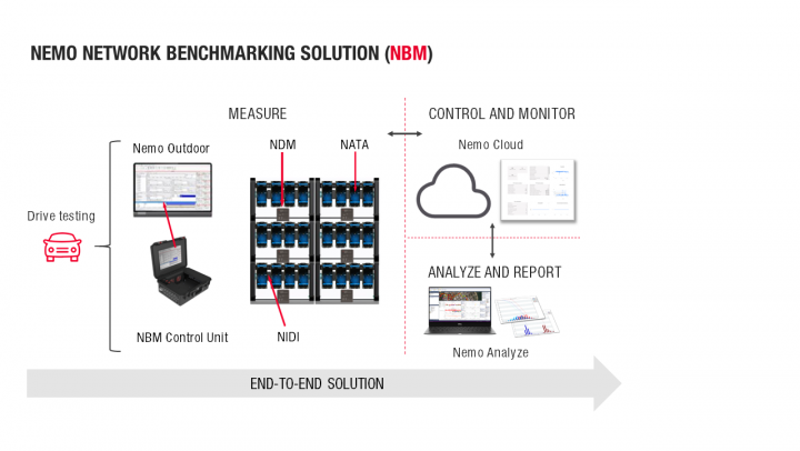 Ra mắt Nemo Network Benchmarking - giải pháp đo đối chuẩn mới cho mạng ...